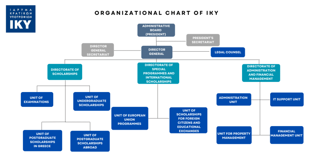 Organization chart of IKY - IKY
